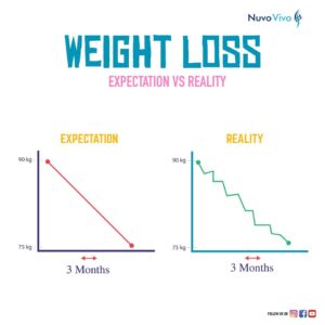 Weight loss - Expectation & Reality - NuvoVivo: Reverse Your Age ...
